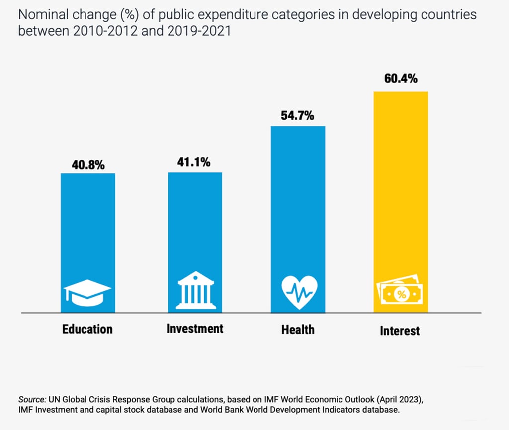 Global debt reaching 'crisis' levels