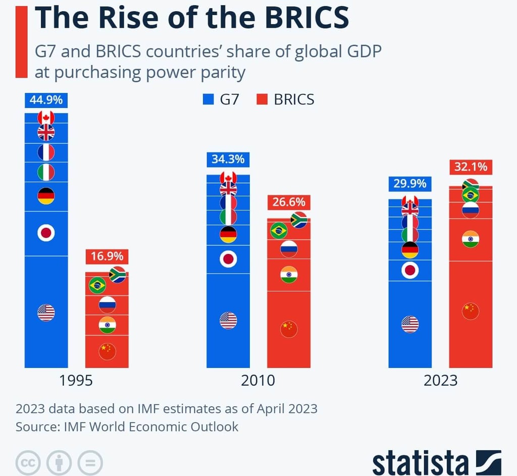 BRICS nations enjoy higher combined GDP than the G7