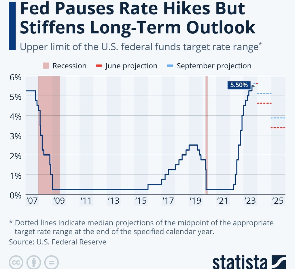A ceiling on interest rate hikes on the horizon