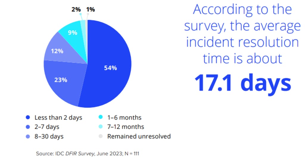 Average time to investigate a digital incident is approximately 26.1