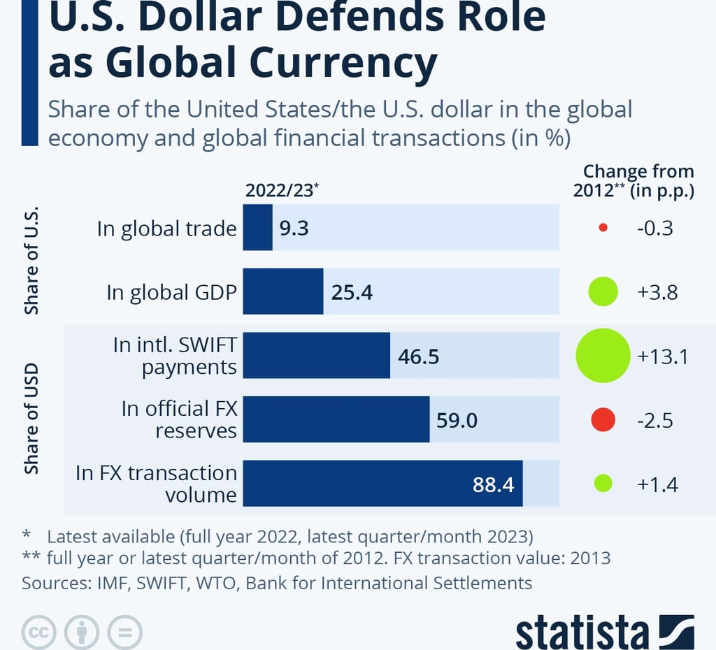 Greenback still mighty despite de-dollarization efforts