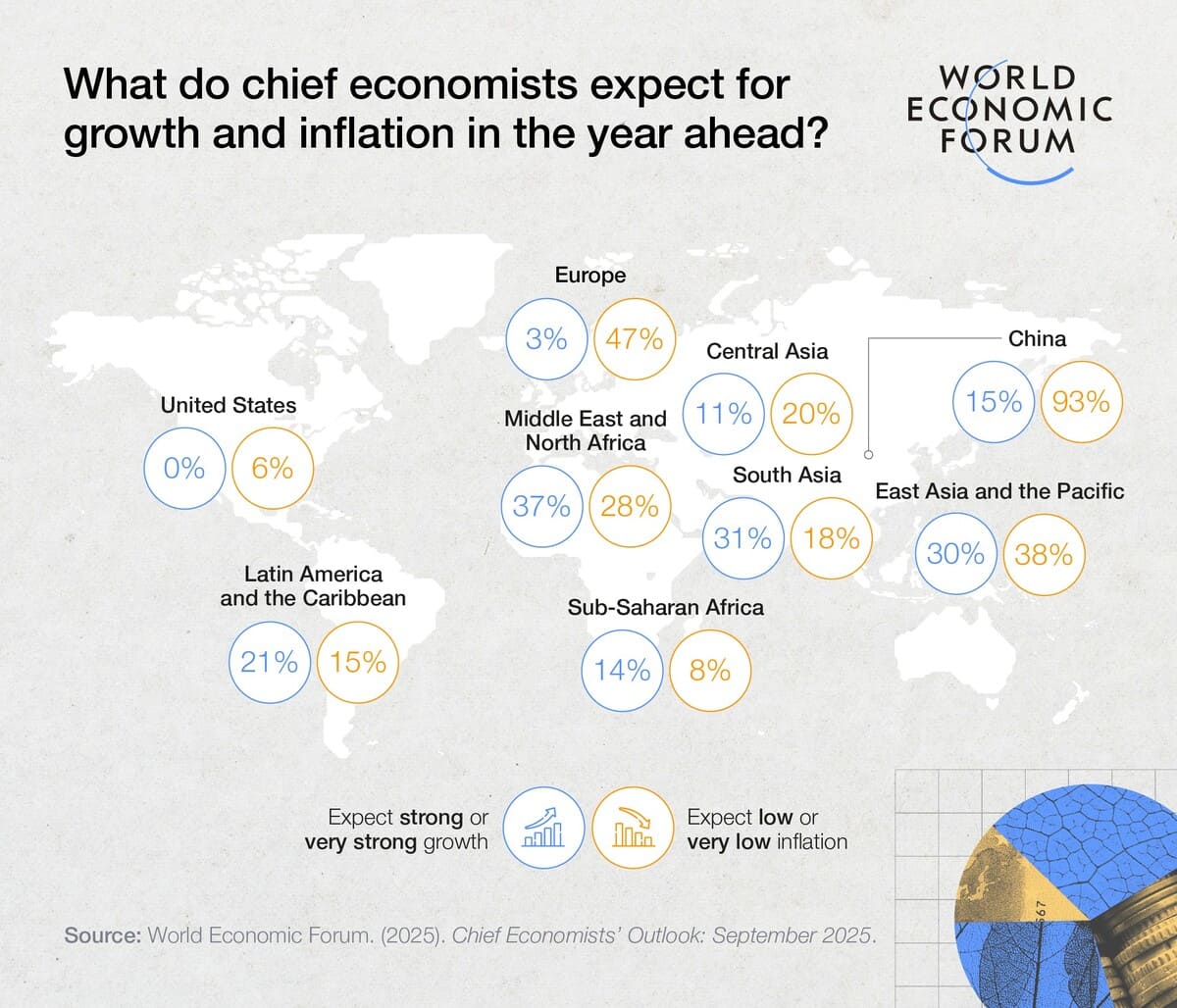72 percent of economists expect global economic weakness in 2026 amid ...