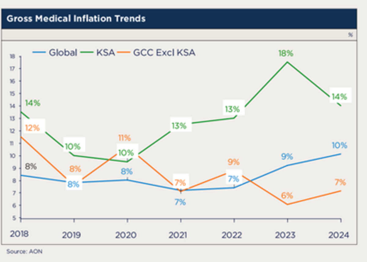 Saudi Arabia: Health insurance premiums expected to nearly double $22. ...