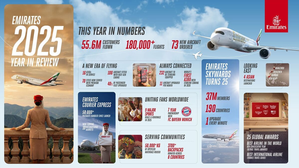 Dubai’s Emirates carries 55.6 million passengers on 180,580 flights in 2025