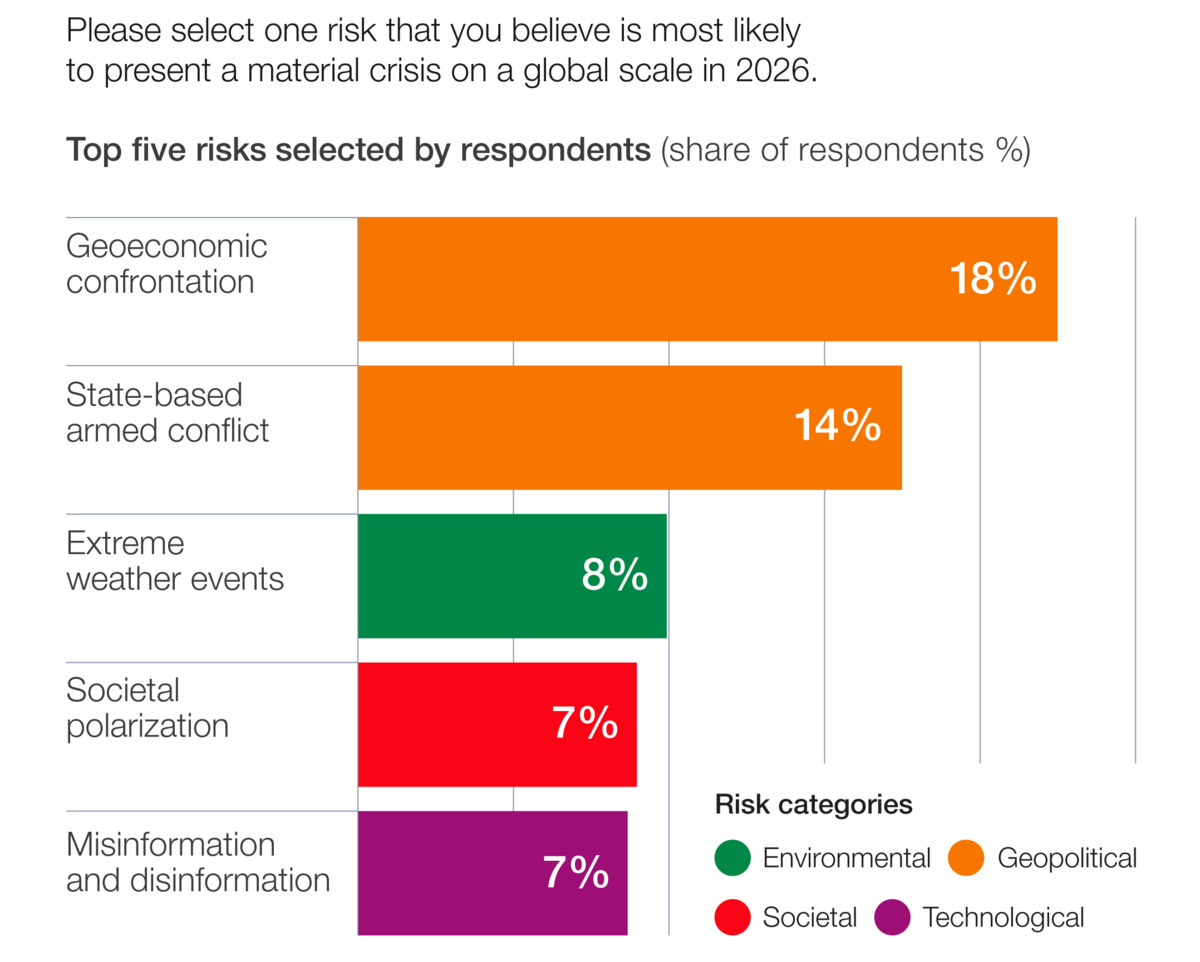 Geoeconomic confrontation emerges as the top global risk for 2026 as AI ...