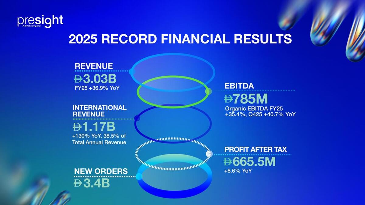 Presight delivers $181.21 million profit as revenues surge 36.9 percent ...