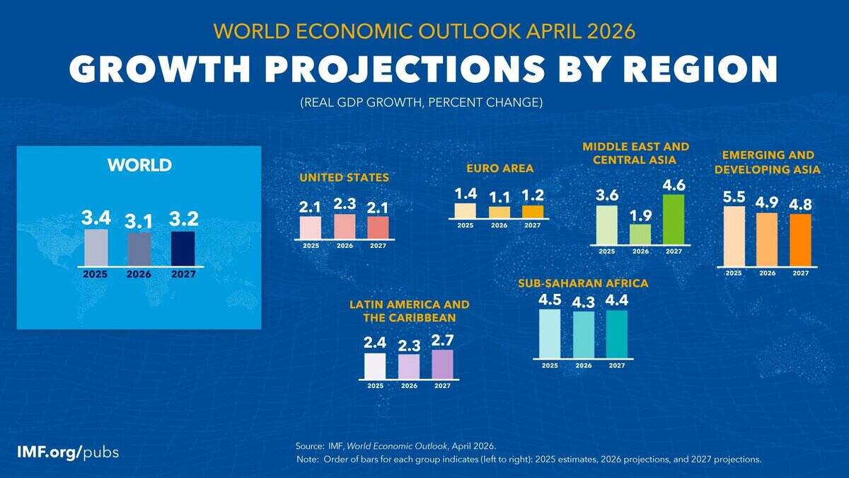 IMF cuts global growth forecast to 3.1 percent in 2026, 3.2 percent in 2027