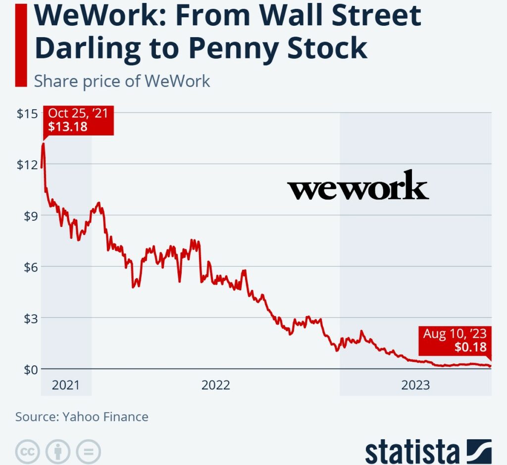 WeWork in cost cutting mode to avoid bankruptcy
